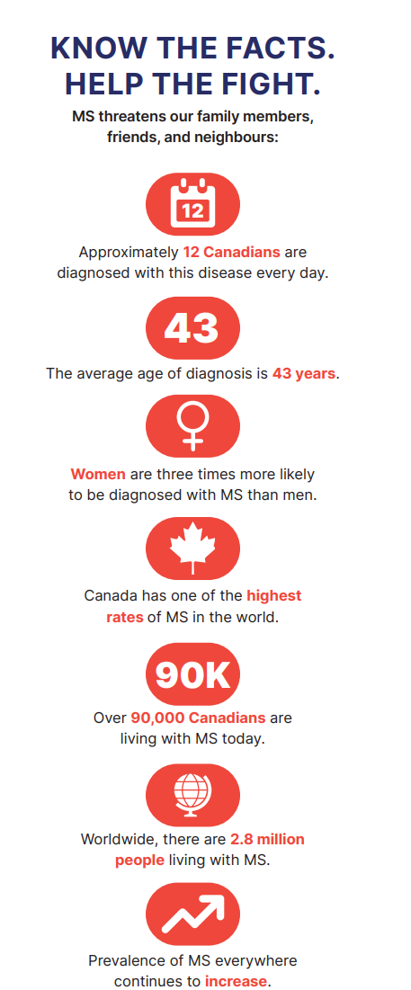MS Progress Report | MS Canada
